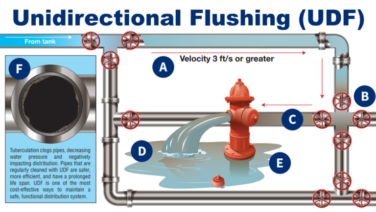 The Importance of Flushing Water Systems | CSWR